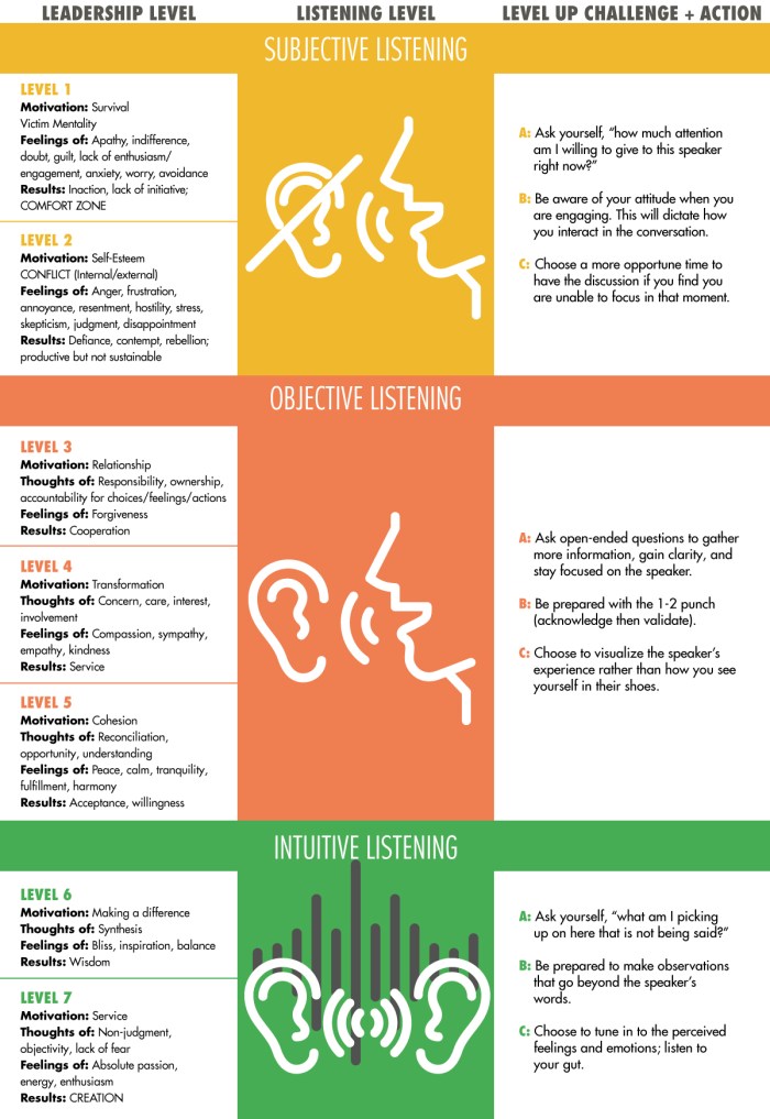 What’s Your Listening Level: Self-Inventory | IAAP Edge
